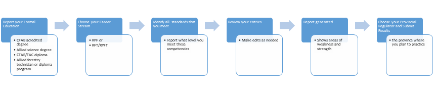 Welcome to FPRC Forestry Pre-Screening | FPRC Forestry Pre-Screening